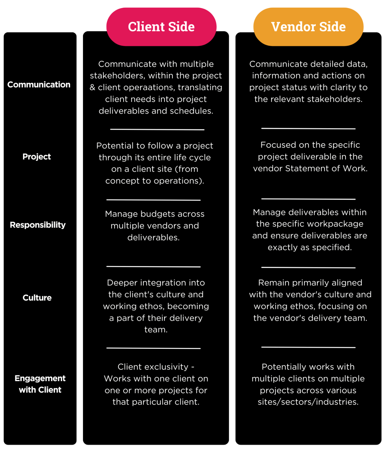 Working Client Side Versus Vendor Side - What are the Differences ...